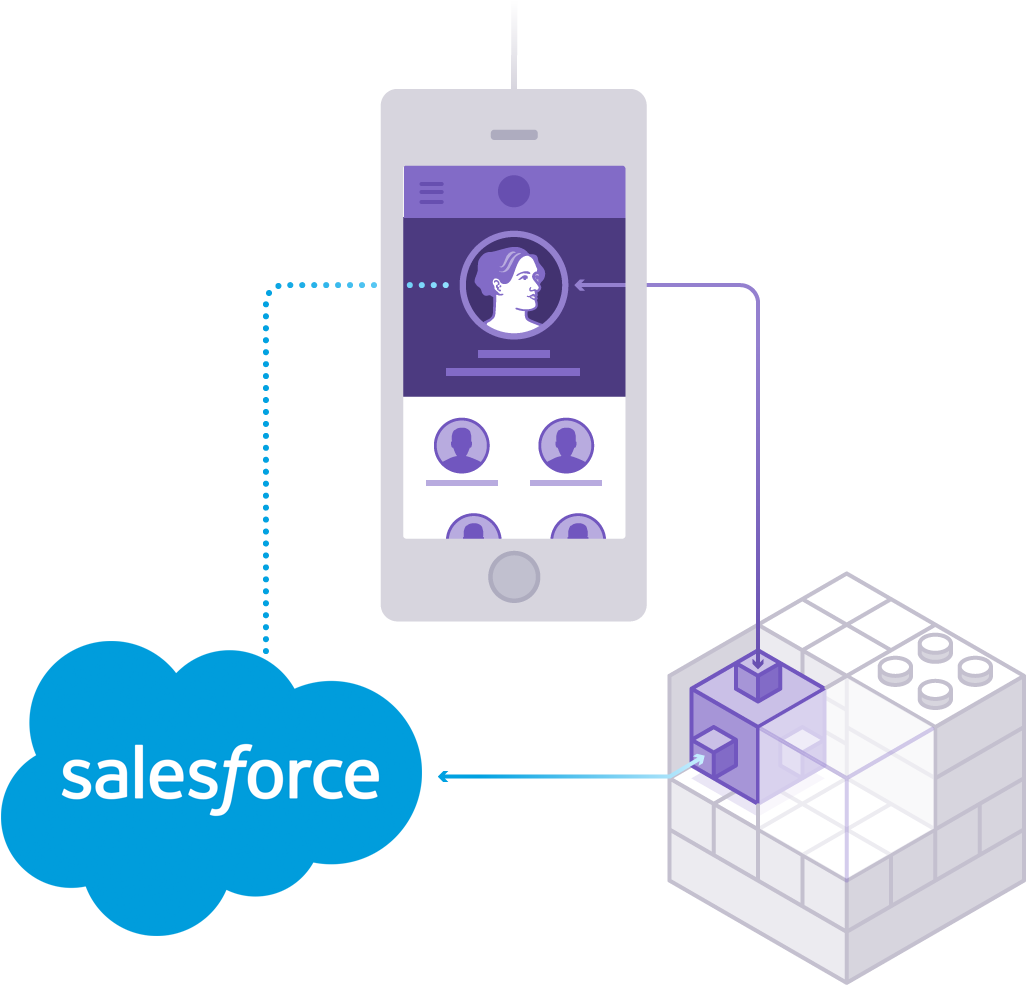 Heroku Connect & Salesforce Data Sync