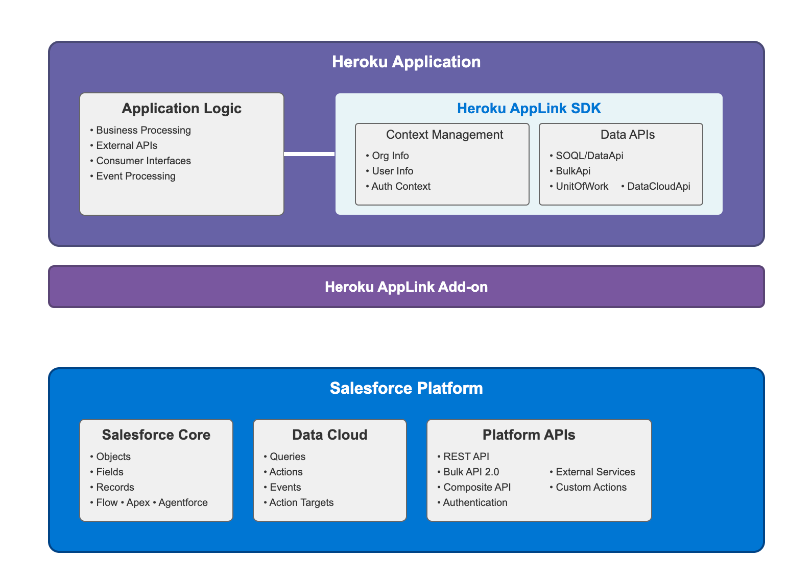 Heroku AppLink: Extend Salesforce with Any Programming Language