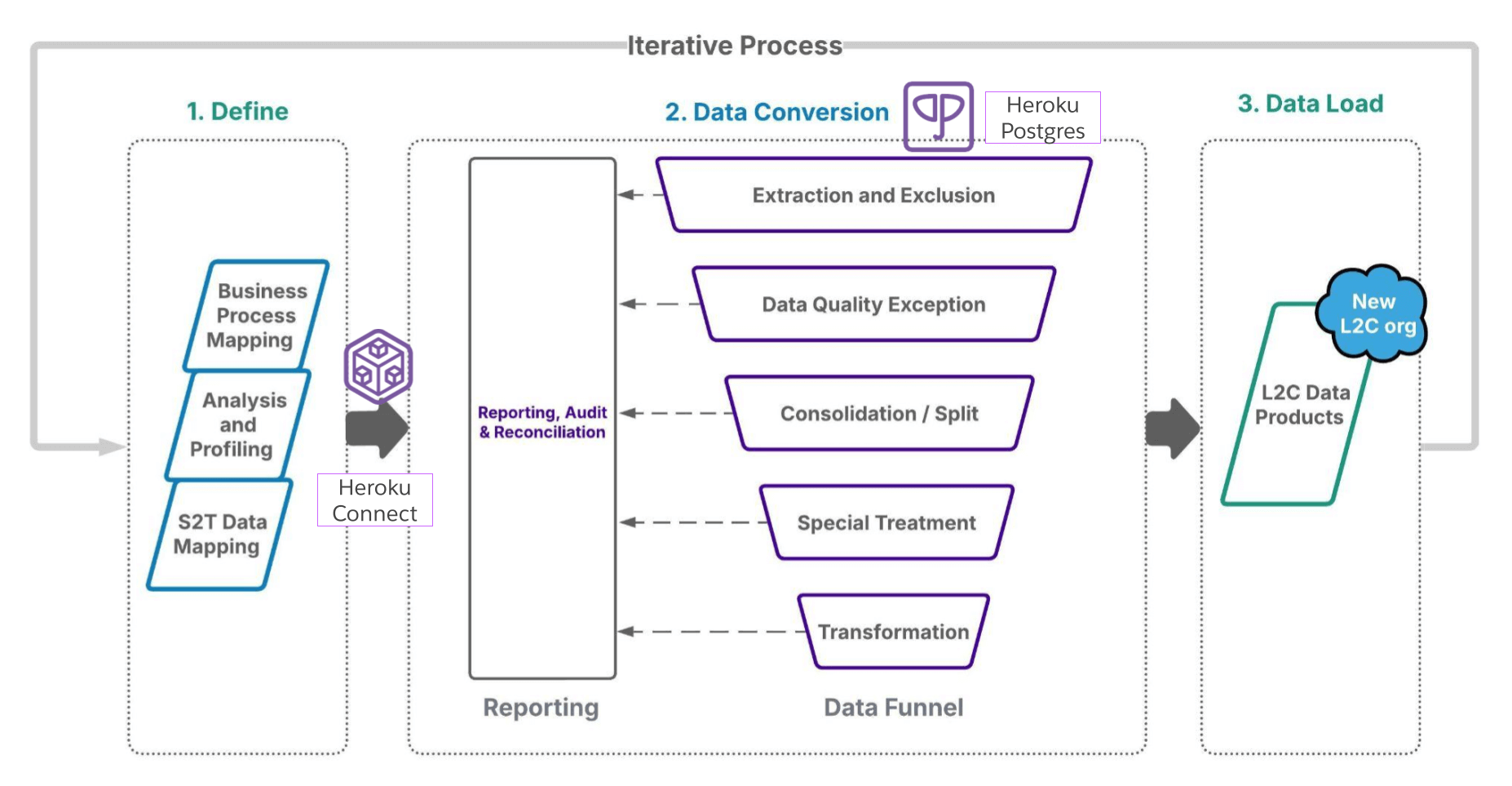 Salesforce Data Migration Team | Heroku